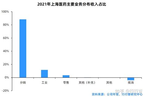 2022年中国医药流通行业研究报告 知乎