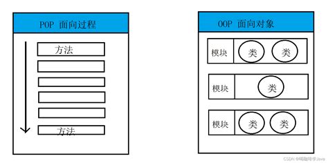 面向对象编程详解 Csdn博客