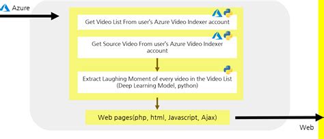 GitHub Labcontext Context Cloud On Azure