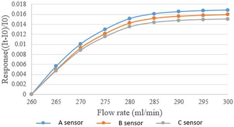 A Flexible 7 In 1 Microsensor Embedded In A Hydrogen Vanadium Redox