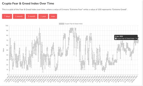 Bitcoin Fear And Greed Index Hits Extreme Greed