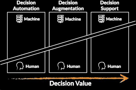 Hublsoft Decision Ai What Is Decision Intelligence Blog Post