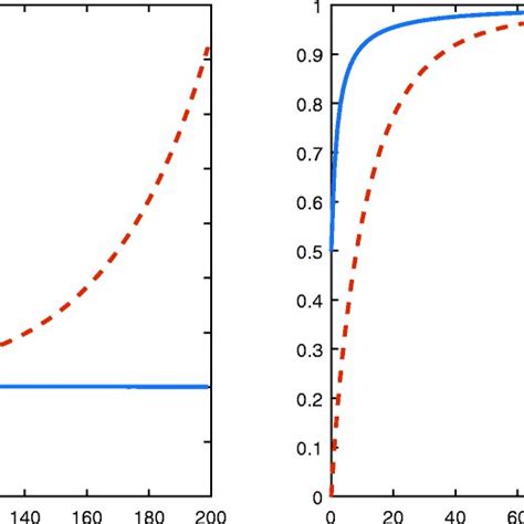 The Resulting Sequence Sn With An N 2n 1 Left And An Download Scientific