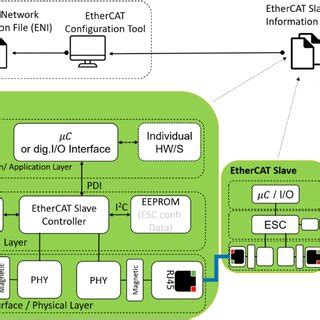 Structure Of EtherCAT Data Frame Download Scientific Diagram