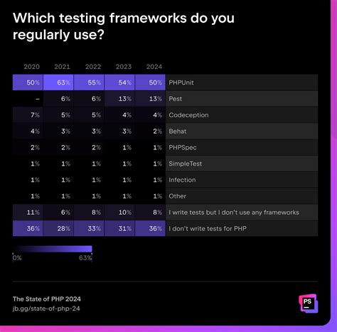 the state of php 2024 expert review