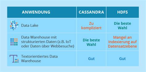 Apache Cassandra Vs Hadoop Distributed File System Wann Jedes Davon