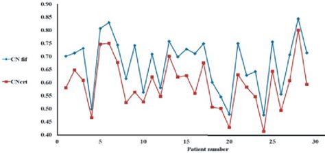 Conformity Index For Two Techniques Download Scientific Diagram