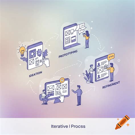 Illustration Of An Iterative Design Process With Ideation Prototyping And Refinement Stages