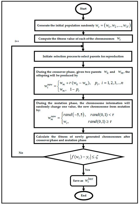 processes free full text artificial immune system in doing 2