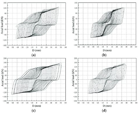 Hysteresis Curves Of The Specimens A S1 B S2 C S3 And D S4
