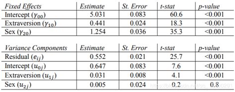 使用sas，stata，hlm，r，spss和mplus的分层线性模型hlm 腾讯云开发者社区 腾讯云