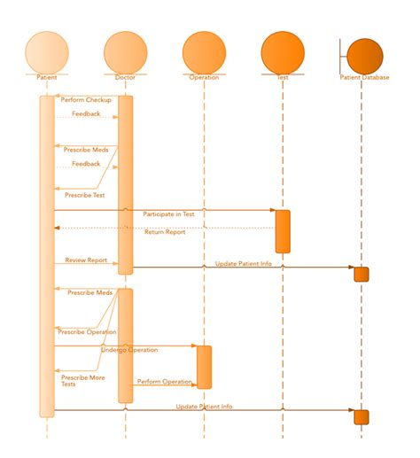 Sequence Diagram Adalah Pengertian Simbol Cara Membuat And Contoh Sequence Diagram Studi Sequence Diagram Adalah Pengertian Simbol Cara Membuat And Contoh Sequence Diagram Studi