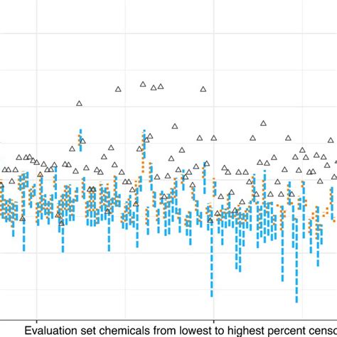 Statistical Methods Agree When Data Are Less Censored Comparison Of