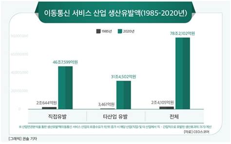 K 모바일 40주년연간 78조원 경제적 유발 효과 창출 나무뉴스