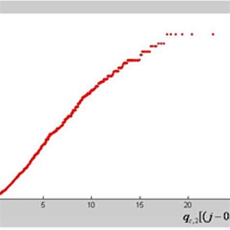 Chi Square Plot Of The Skin Color Data Download Scientific Diagram
