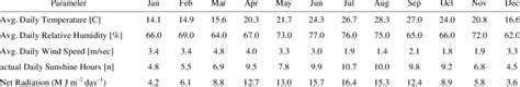 Climatic Parameters 15 Download Table