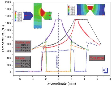 First Pass A Comparison Of Temperature Distribution Butt Weld Vs Download Scientific Diagram