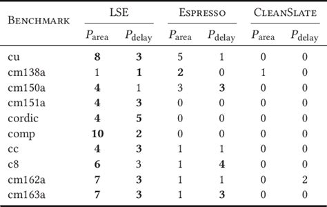 Figure 1 From Learning Boolean Circuits From Examples For Approximate Logic Synthesis Semantic