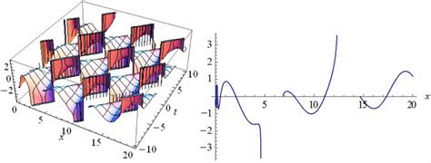 The Plot Of Real Part Eq 54 In Two And Three Dimensions With N2 1 Download Scientific