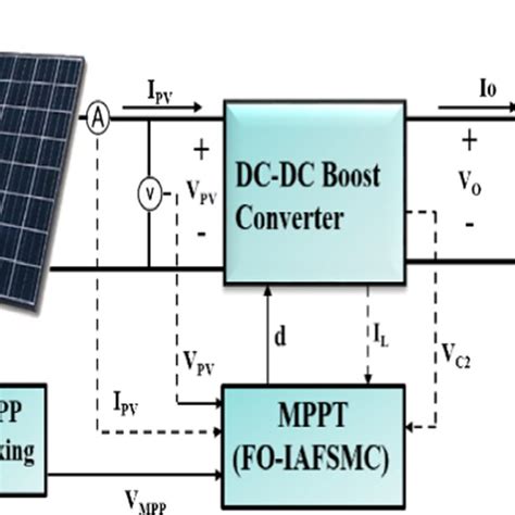 Overall Structure Of The System With The Proposed Controller Download Scientific Diagram