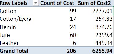 Sales Pivot Table On Behance