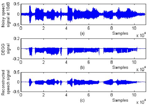 A Speech Signal Corrupted With 10 Db Additive White Gaussian Noise