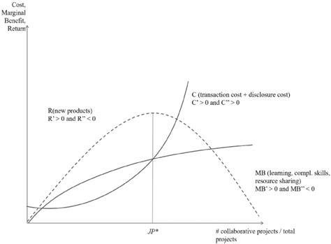 Optimal Collaboration Intensity Download Scientific Diagram