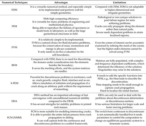 Table 1 From Methods For Solving Finite Element Mesh Dependency
