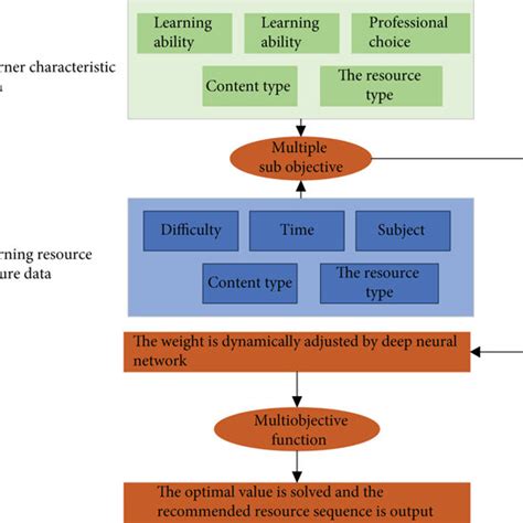 The Workflow Of A Personalized Learning Resource Recommendation Model Download Scientific Diagram