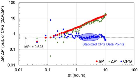 Applying Reservoir Simulation And Artificial Intelligence Algorithms To