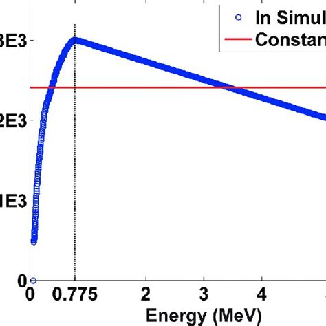 Stopping Power Of Alpha Particles In 210 Po With Different Assumptions