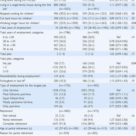 Association Between Work Related Variables And Hospitalization Status A