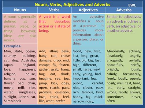Adjectives Nouns And Adverbs