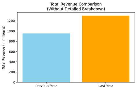 Python实战分析解锁增长之谜：瀑布图揭示科技初创公司营收背后的真相 Csdn博客