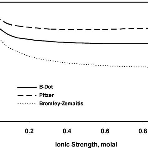 Activity Coefficient Of H As A Function Of The Ionic Strength In A Download Scientific