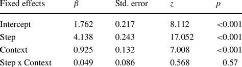 Fixed Effects Table For Mixed Effects Logistic Regression On Experiment Download Scientific