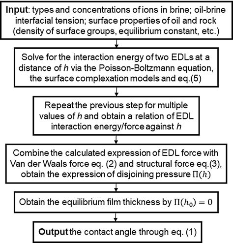 Flowchart Of The Calculation Of Contact Angle Download Scientific Diagram