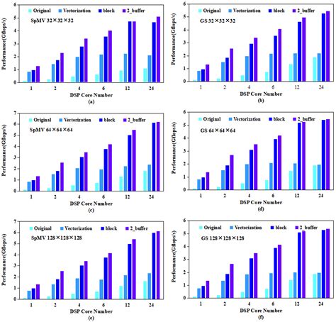Improving Structured Grid Based Sparse Matrix Vector Multiplication And
