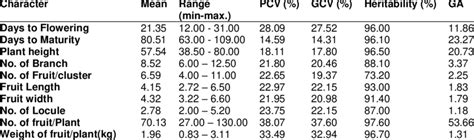 Estimates Of Variability Parameters For Yield And Quality Traits In