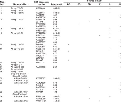 Expression Of The Genes Encoding Small Hsps Shsps In Arabidopsis