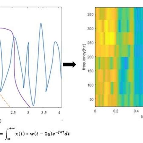 Principle Of Short Time Fourier Transform Download Scientific Diagram