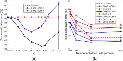 Experimental Results On Bg Img Rot Dataset A Classification Error