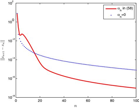 The Value Of Error Versus The Iteration Numbers For Example 41