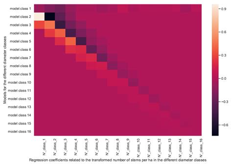 Forests Free Full Text Exploring The Potential Of Machine Learning