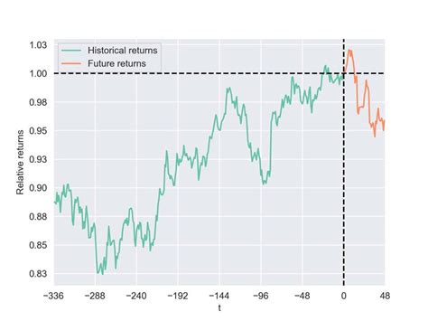Sample Time Series For Forecasting This Figure Demonstrates A Sample Download Scientific