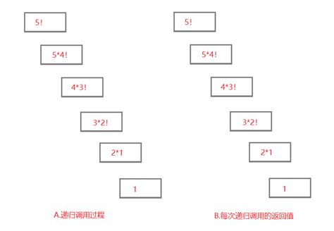 java 递归的结构 基础篇 CSDN博客