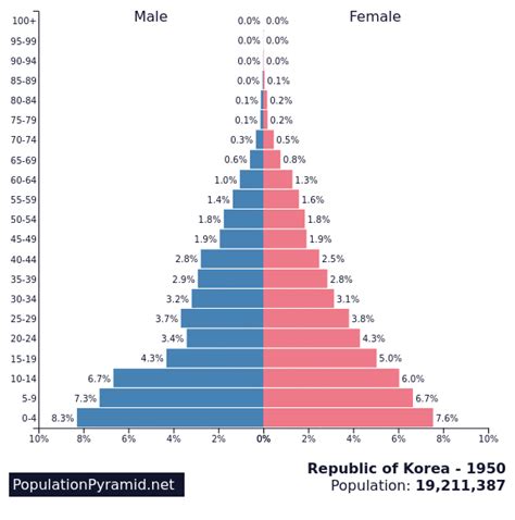 South Korea Population