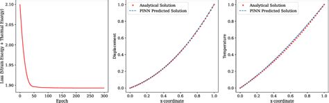 Figure From Physics Informed Neural Networks For Solving Thermo Mechanics Problems Of