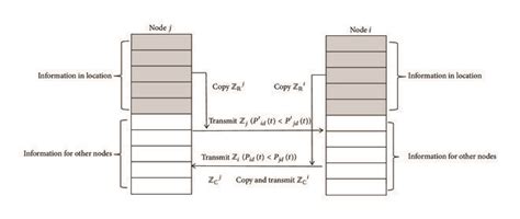 Cache Storage Structure Diagram When Nodes Meet Download Scientific Diagram