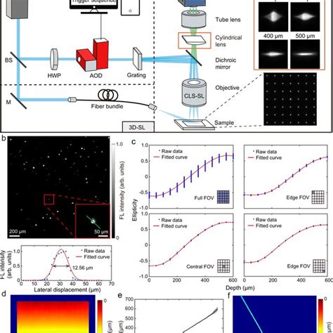 The Integrated Volumetric Wide Field Fluorescence Microscopy System Download Scientific Diagram